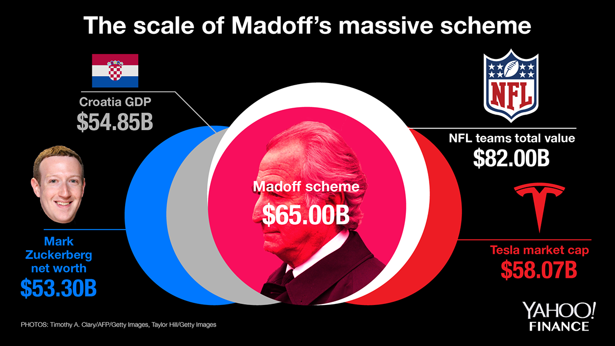 David Foster Graphics - The scale of Madoff's massive scheme